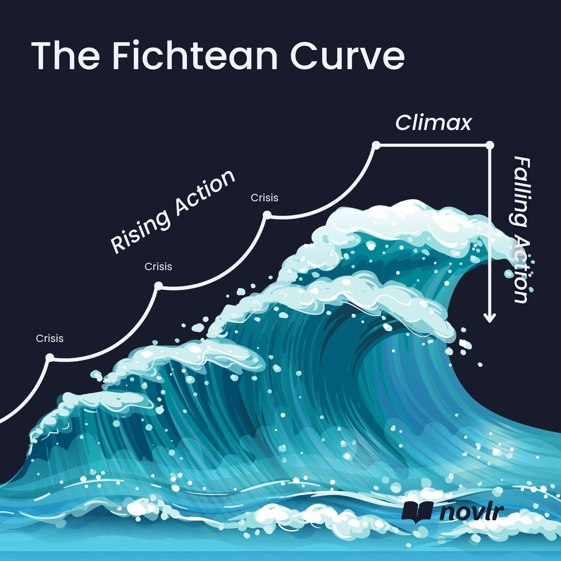 The Fichtean Curve: How to Escalate Tension and Conflict - Novlr